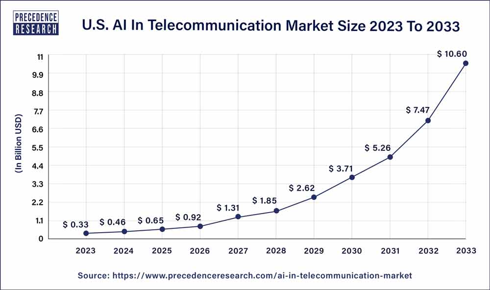 AI in Telecommunication Market Size, Growth, Report 2033
