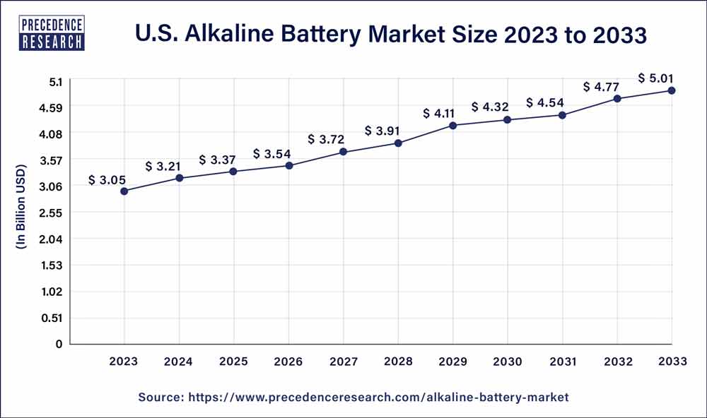 Alkaline Battery Market Size to Hit USD 14.43 Billion by 2033
