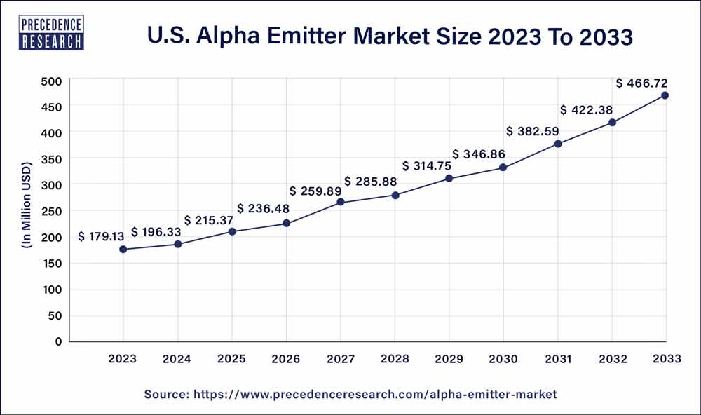 Alpha Emitter Market Size to Hit USD 1,488.02 Million By 2033