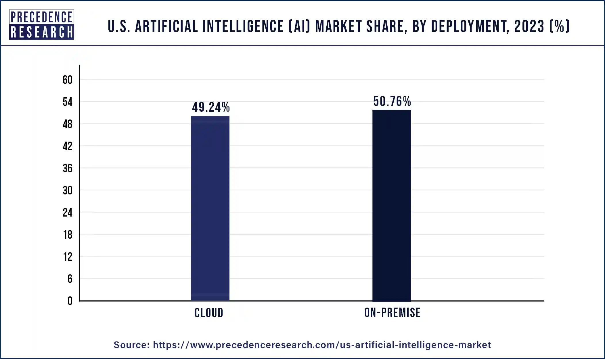 U.S. Artificial Intelligence (AI) Market Size, Report By 2033
