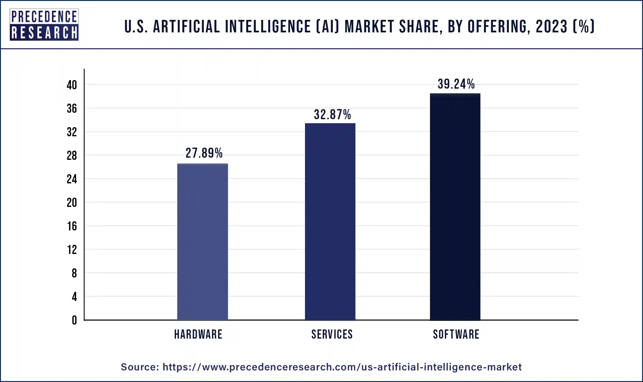 U.S. Artificial Intelligence (AI) Market Size, Report By 2033