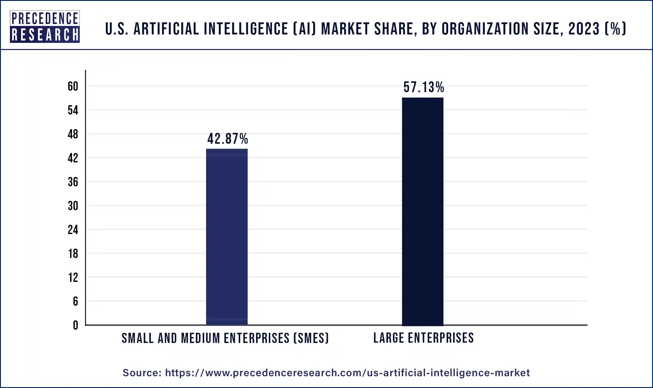 U.S. Artificial Intelligence (AI) Market Size, Report By 2033