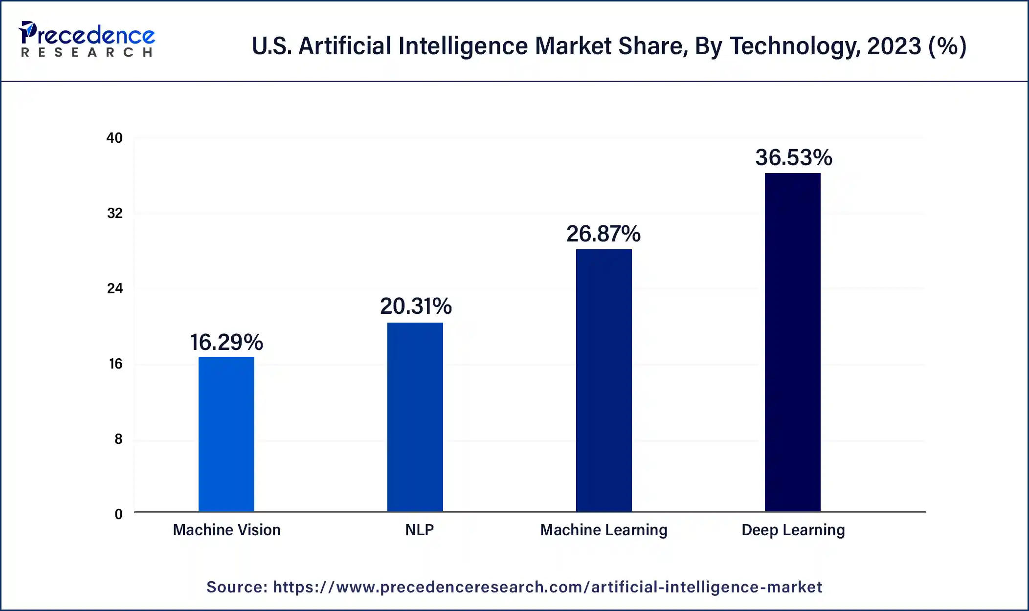 U.S. Artificial Intelligence (AI) Market Size, Report By 2034
