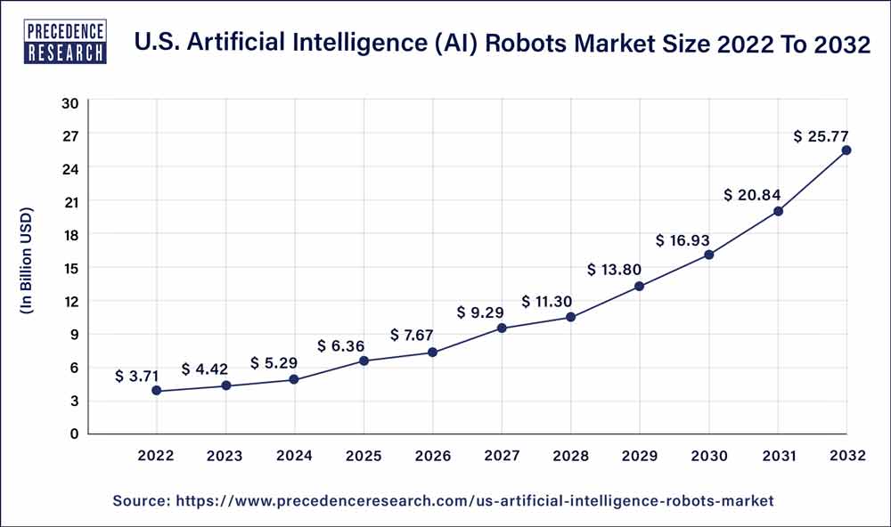 Artificial Intelligence Ai Robots Market Size Report 2032