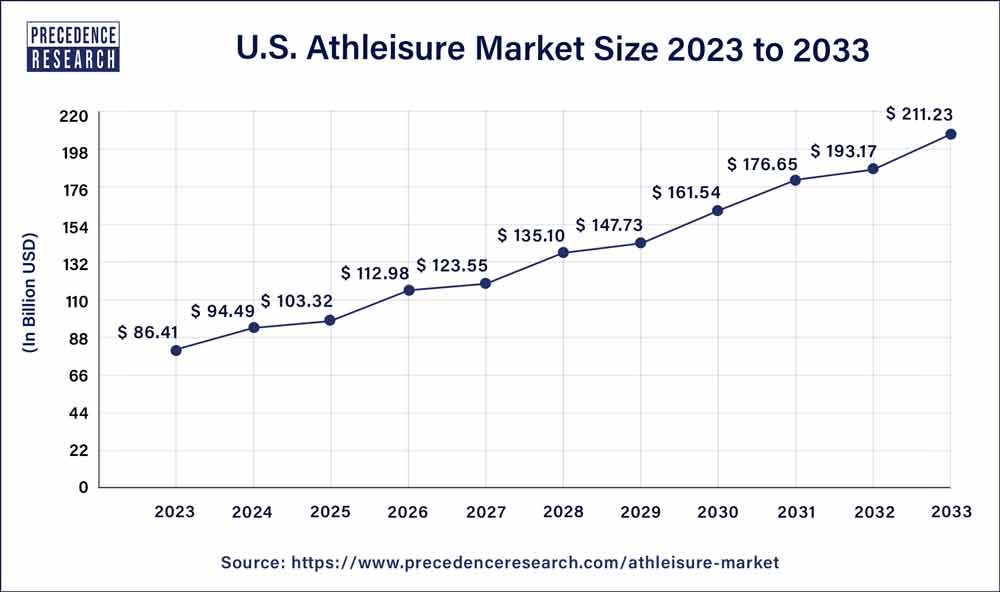 Athleisure Market Size To Worth Usd 880 11 Billion By 2033