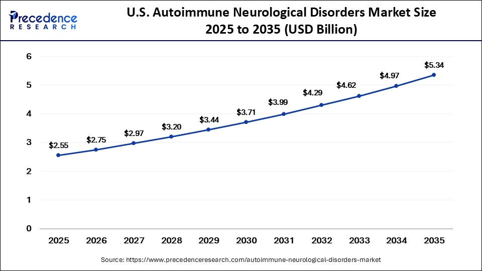 Autoimmune Neurological Disorders Market Size to Hit USD 17.79 Billion ...