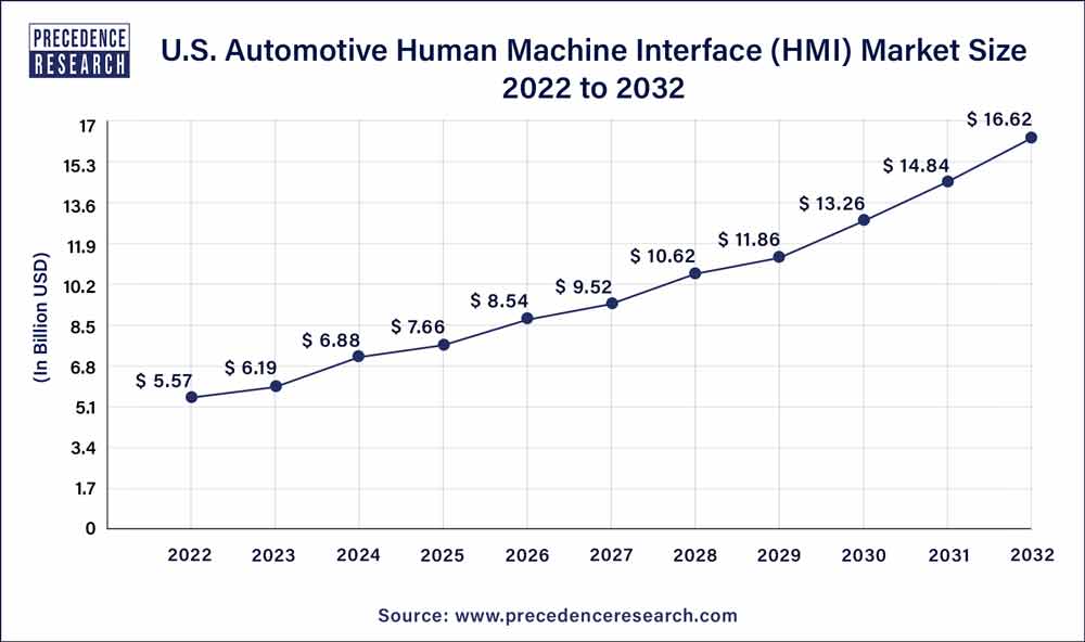Automotive Human Machine Interface Market Size 2023 to 2032
