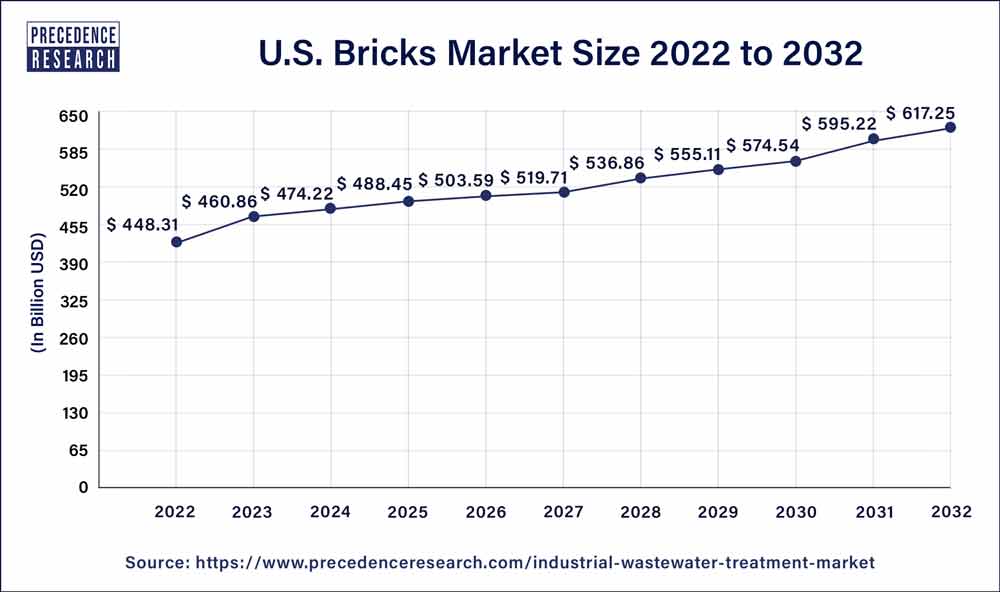 Bricks Market Size To Hit USD 2,217.56 Billion By 2032