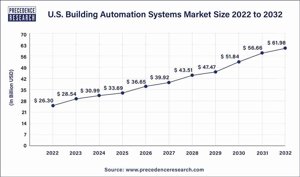 Building Automation Systems Market Size, Report By 2032