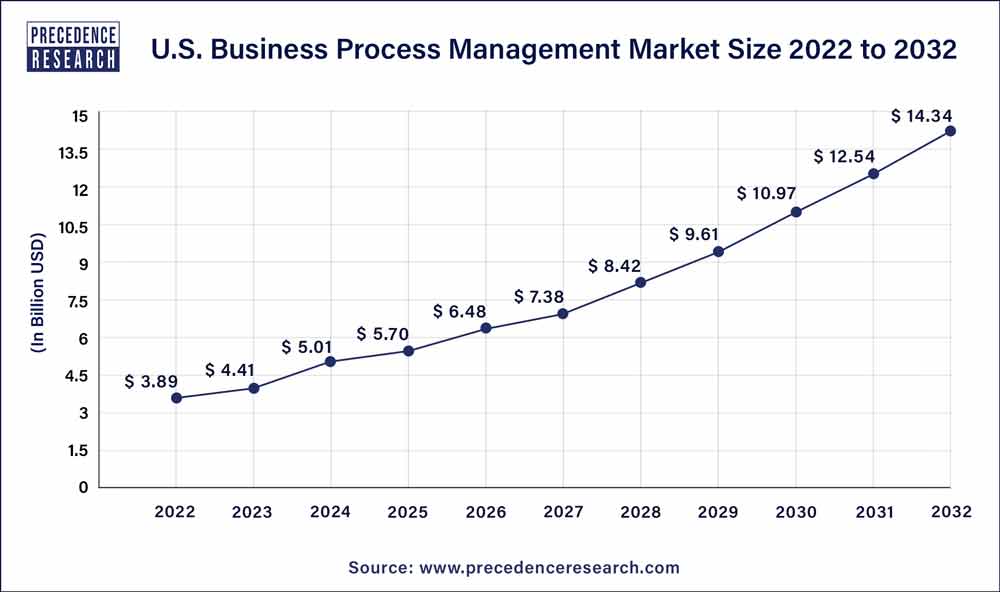 Business Process Management Market Report 2023 To 2032