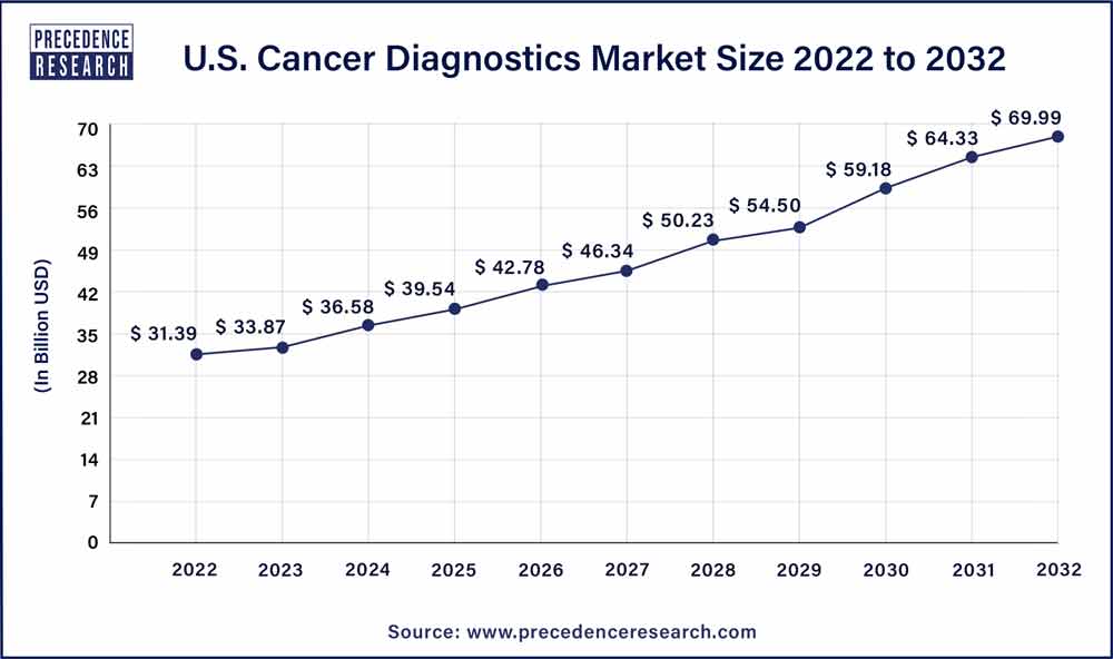 Cancer Diagnostics Market Size To Hit USD 305.39 Bn By 2032