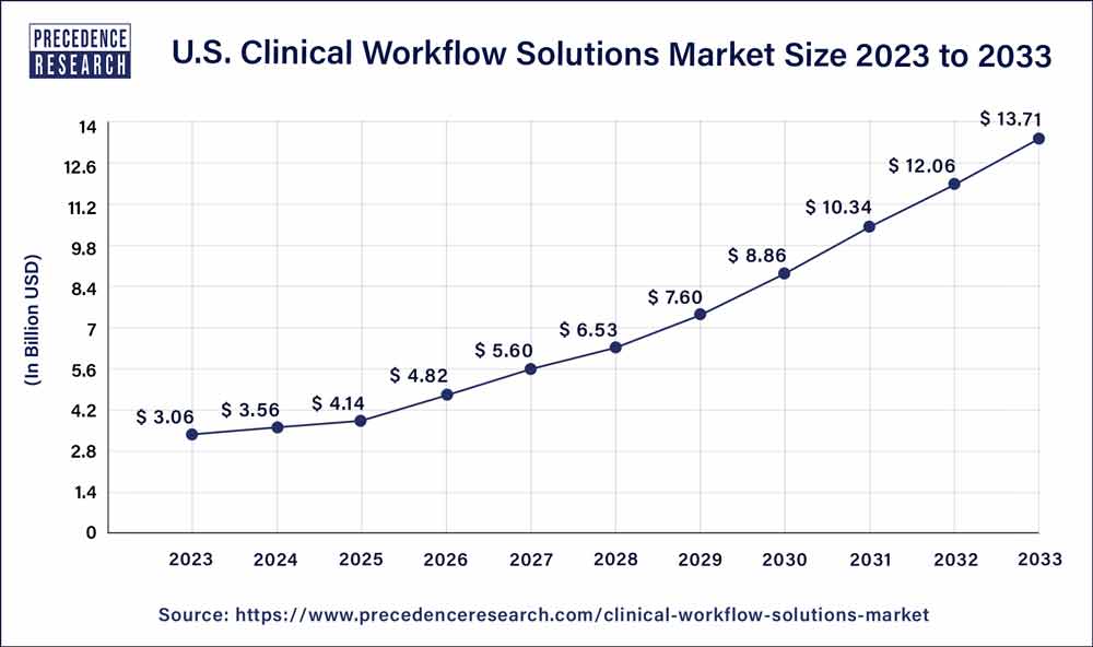 Clinical Workflow Solutions Market Size 2024 to 2033
