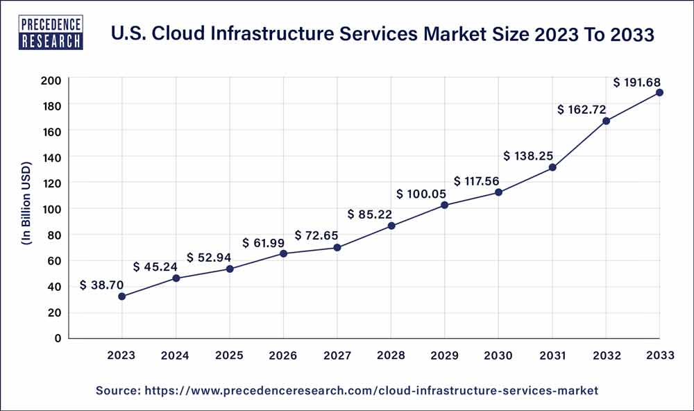 Cloud Infrastructure Services Market Size To Hit USD 598.83 Bn By 2033