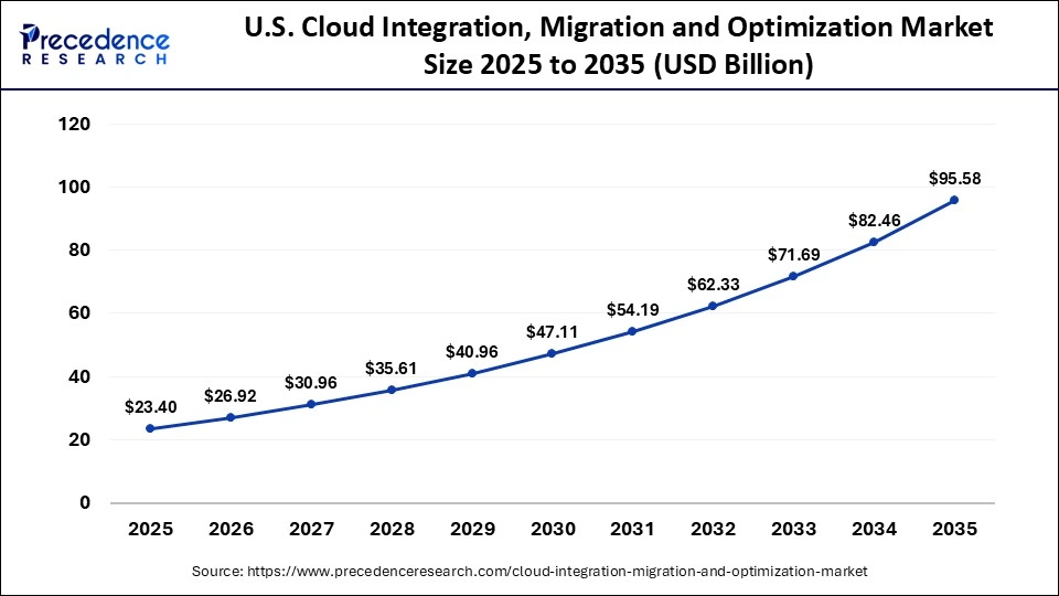 Cloud integration, migration and optimization Market Size to Hit USD 276.10 Billion by 2035