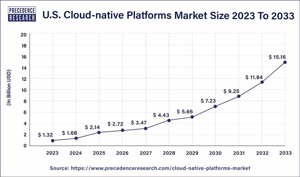 Cloud-native Platforms Market Size to Hit USD 52.84 Bn by 2033