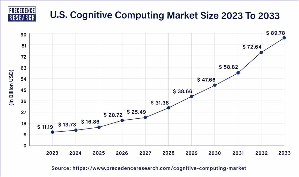 Cognitive Computing Market Size To Hit USD 314.97 Bn By 2033 Cognitive Computing Market Size To Hit USD 314.97 Bn By 2033