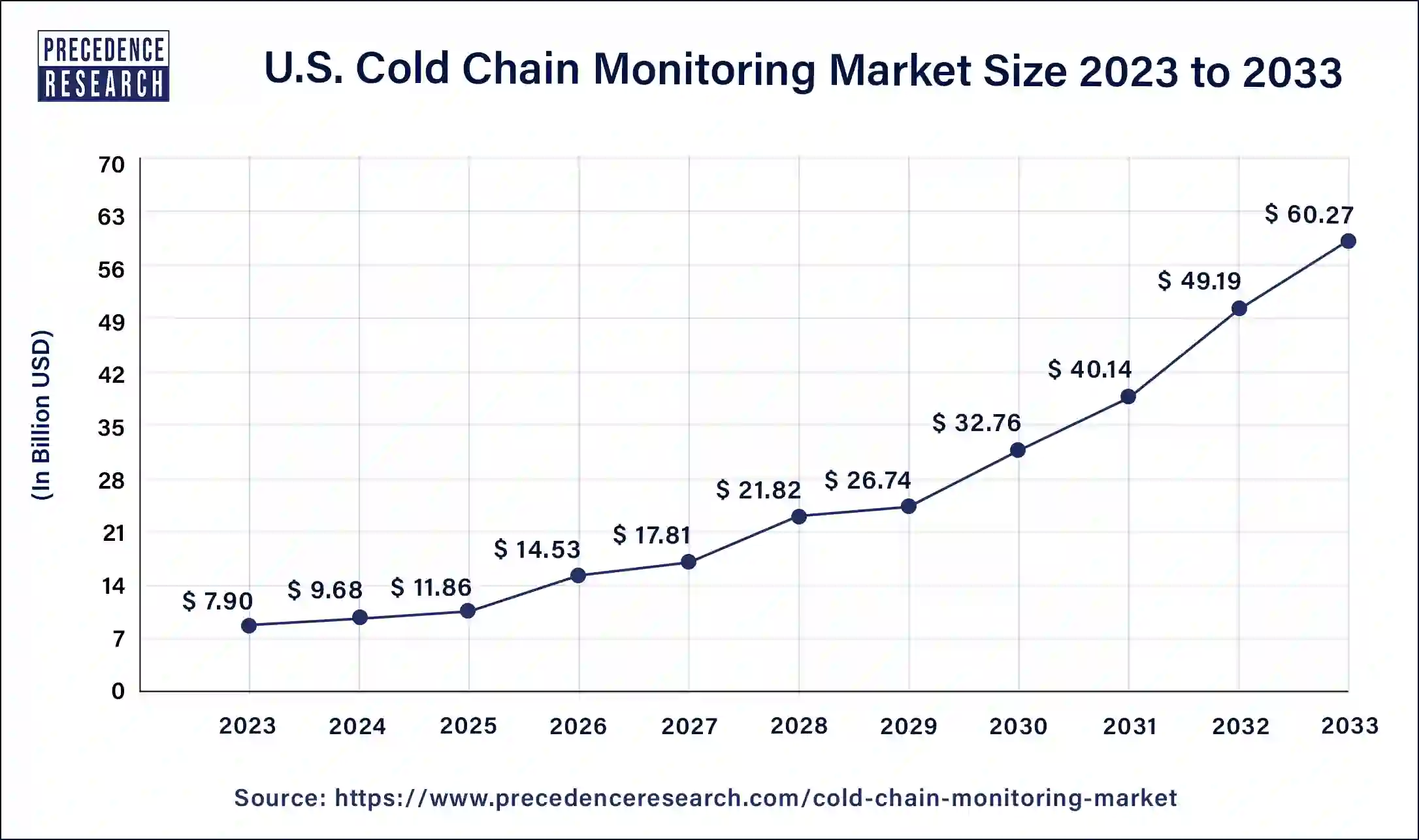 Cold Chain Monitoring Market Size to Hit USD 229.61 Bn by 2033