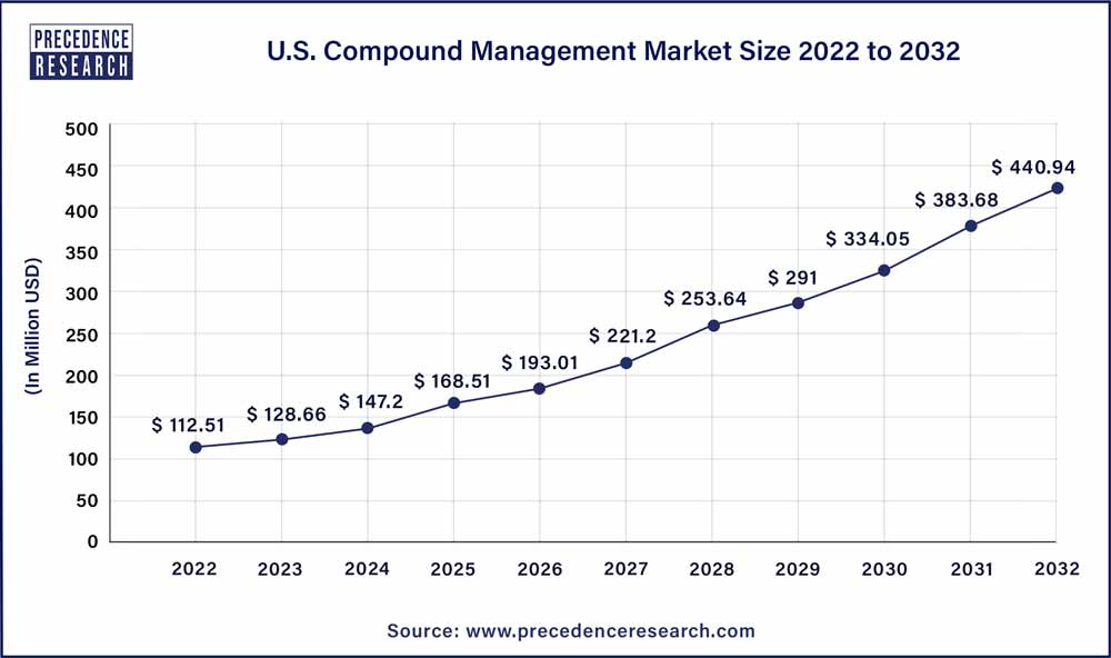 Compound Management Market Size To Hit USD 1,521.26 Mn By 2032