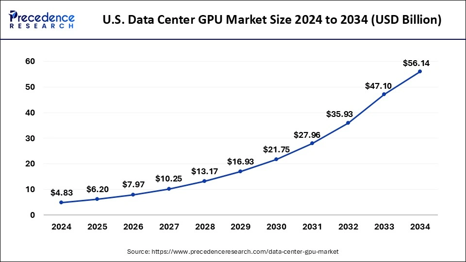 Data Center GPU Market Size to Hit USD 192.68 Billion By 2034 Data Center GPU Market Size to Hit USD 192.68 Billion By 2034