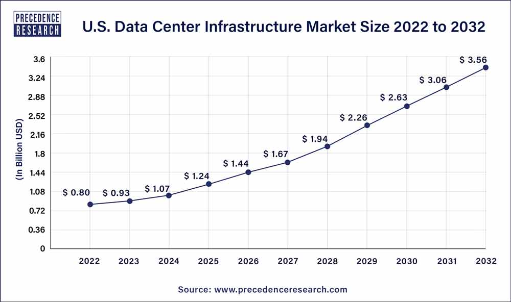 Data Center Infrastructure Market Size, Trends, Report 2032 Data Center Infrastructure Market Size, Trends, Report 2032