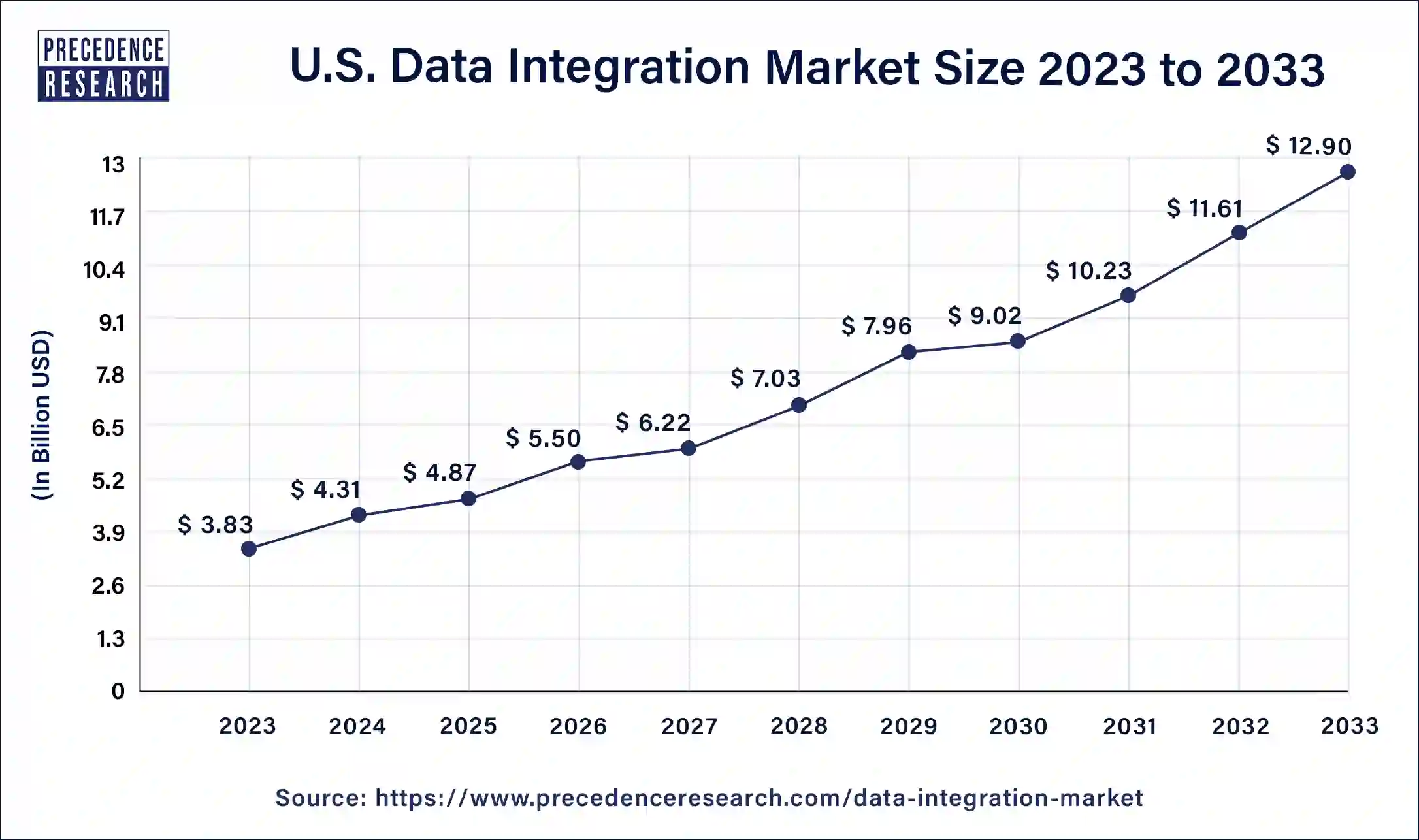 Data Integration Market Size To Reach USD 43.38 Bn By 2033