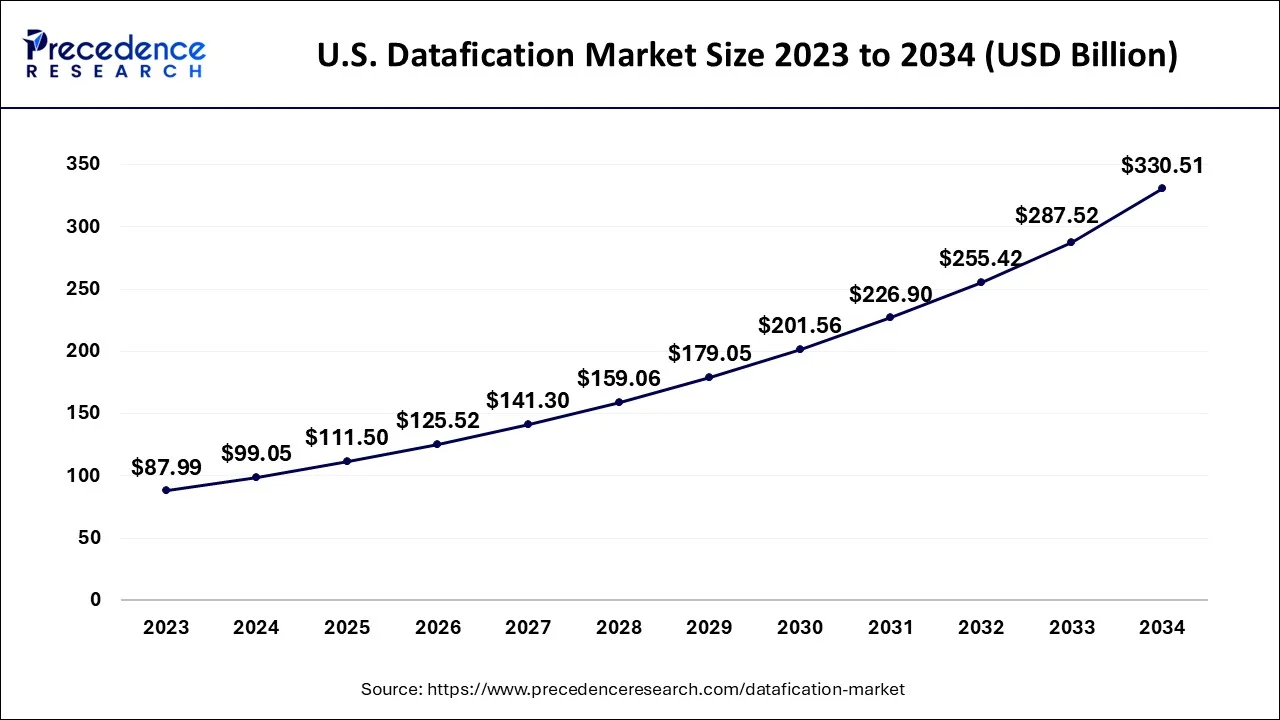 Datafication Market Size To Hit USD 1,284.40 Billion By 2034