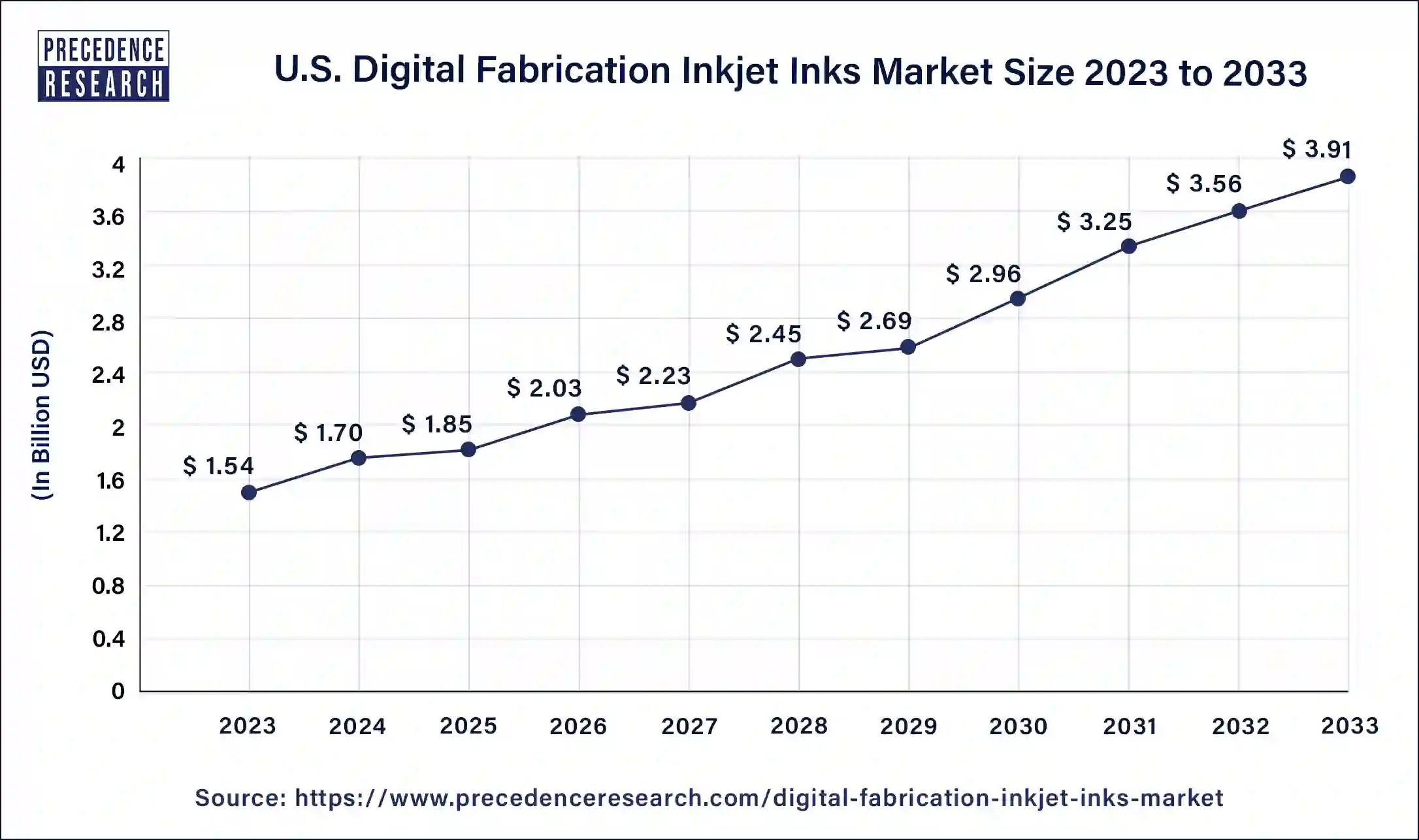 Digital Fabrication Inkjet Inks Market Size, Report by 2033