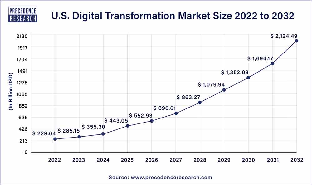 Digital Transformation Market Size USD 7,033.01 Bn by 2032 Digital Transformation Market Size USD 7,033.01 Bn by 2032