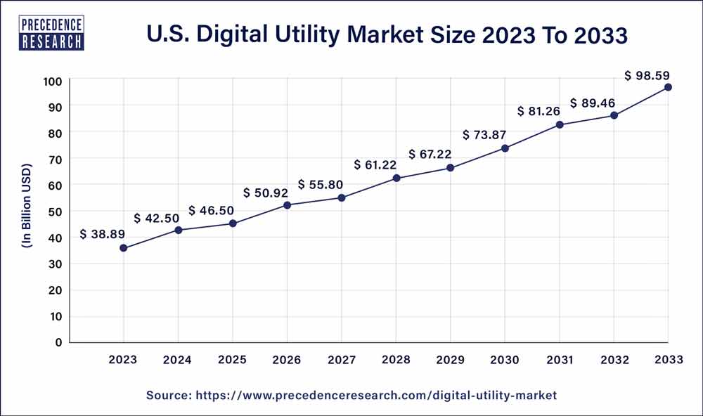 Digital Utility Market Size To Hit USD 446.12 Billion By 2033