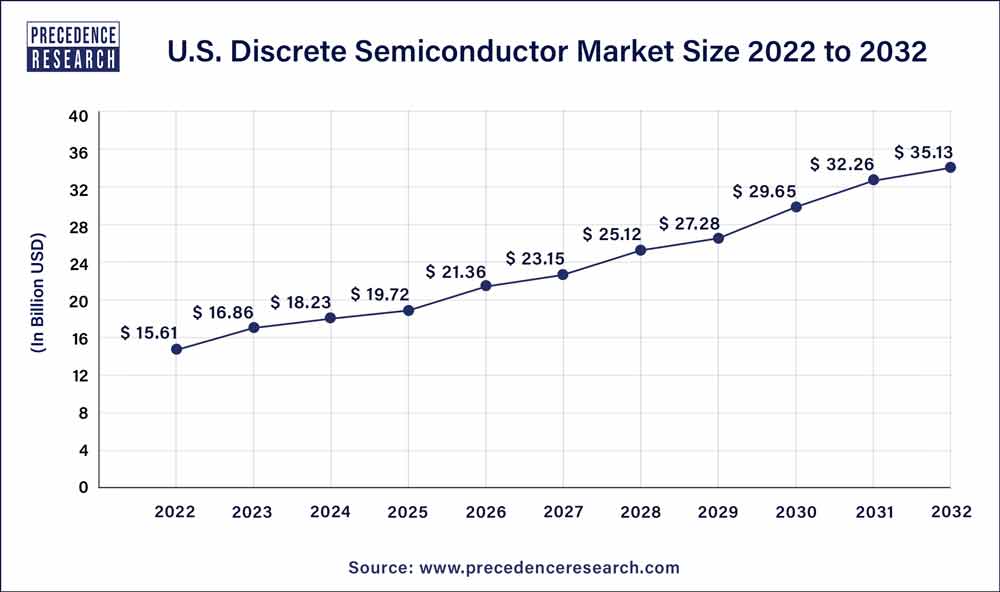 Discrete Semiconductor Market Size, Report 2023-2032