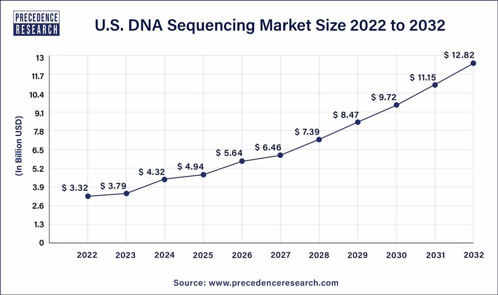 DNA Sequencing Market Size to Surpass US$ 37.99 Bn by 2032