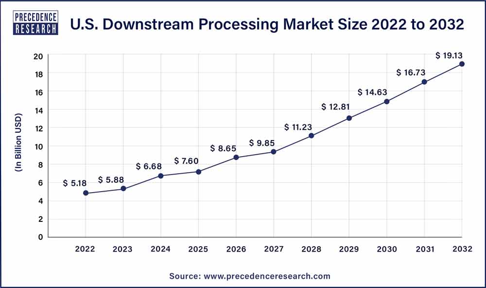 Downstream Processing Market Size to Hit USD 87.81 Bn by 2032