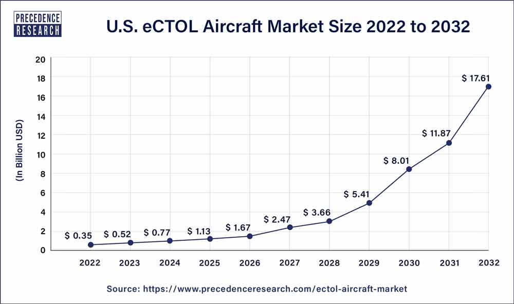 eCTOL Aircraft Market Size To Reach USD 59.09 Billion By 2032