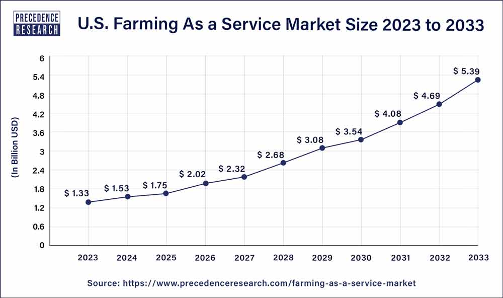 Farming As a Service Market Size to Hit USD 16.75 Bn By 2033