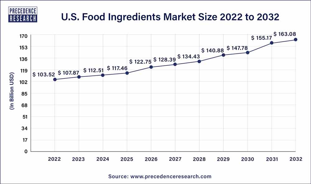 Food Ingredients Market Size To Hit USD 511.33 Bn By 2032