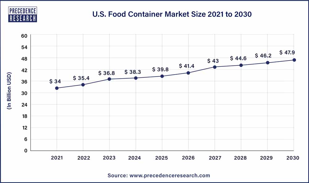 Food Container Market Size to Hit USD 256.60 Billion by 2033