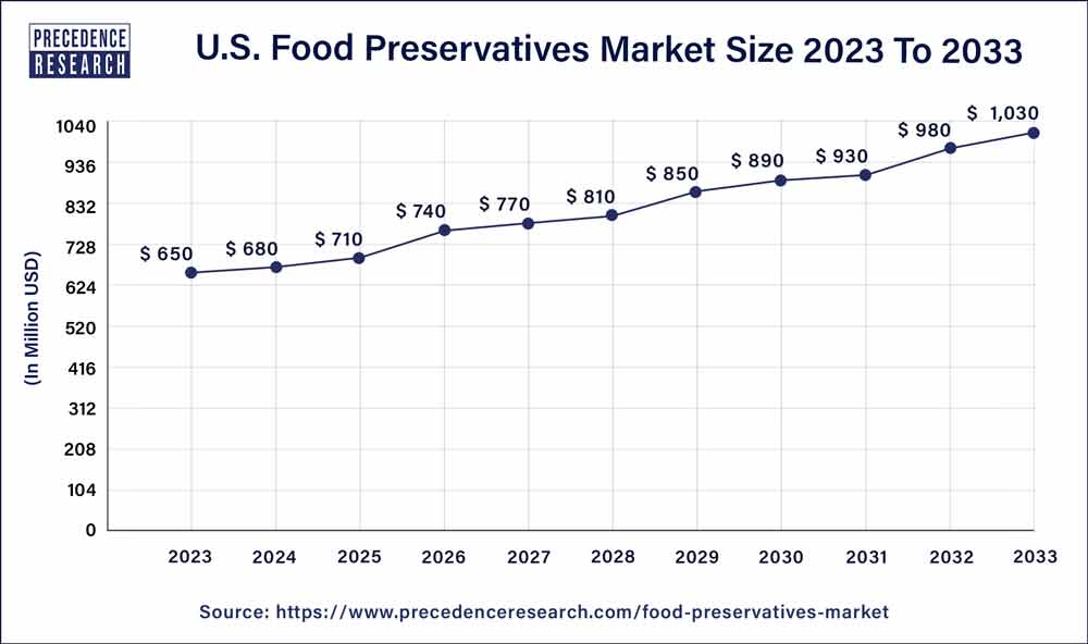 Food Preservatives Market Size to Hit USD 4.64 Bn by 2033
