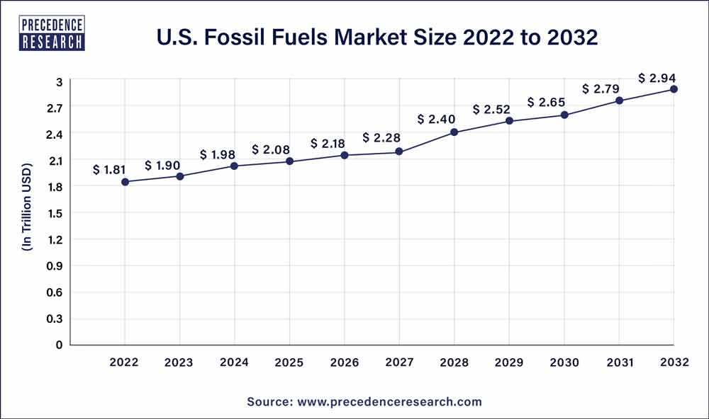Fossil Fuels Market Size To Hit USD 11.78 Trillion By 2032