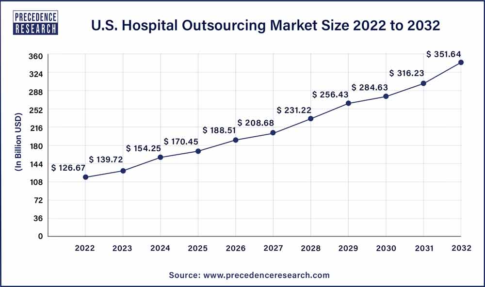 Hospital Outsourcing Market Size Share Report 2023 2032