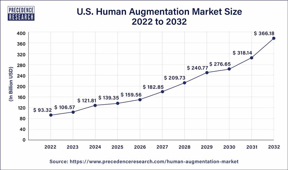 Human Augmentation Market Size To Hit 1,117.53 Billion By 2032