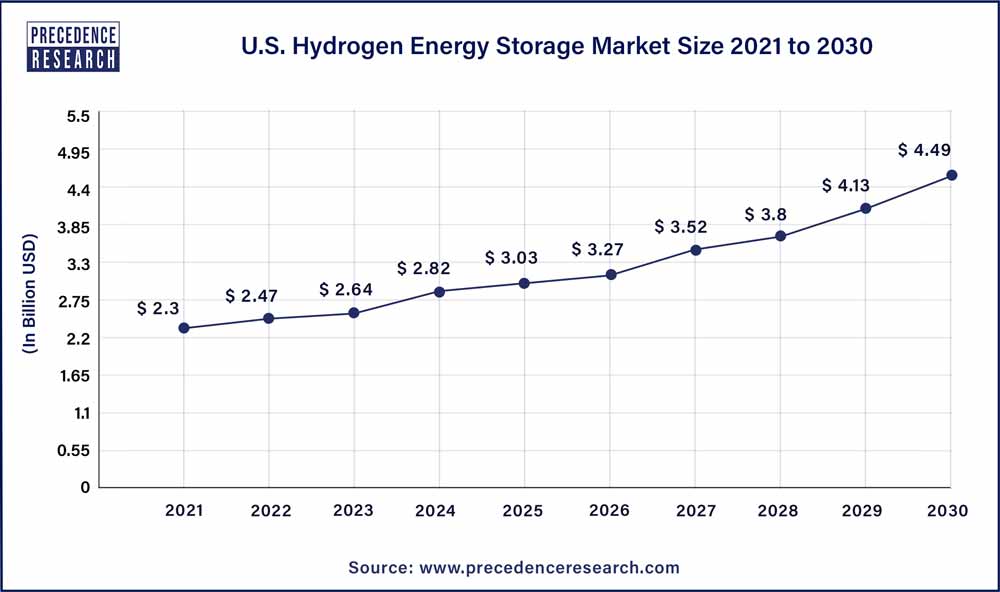 Hydrogen Energy Storage Market Size, Growth, Report 2022-2030