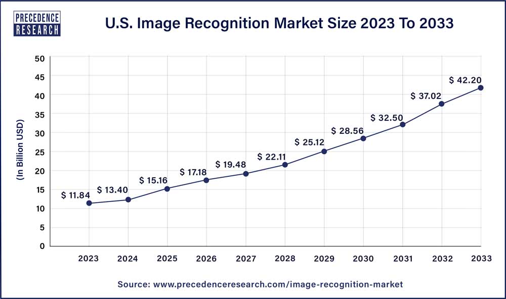 Image Recognition Market Size to Hit USD 166.01 Bn by 2033