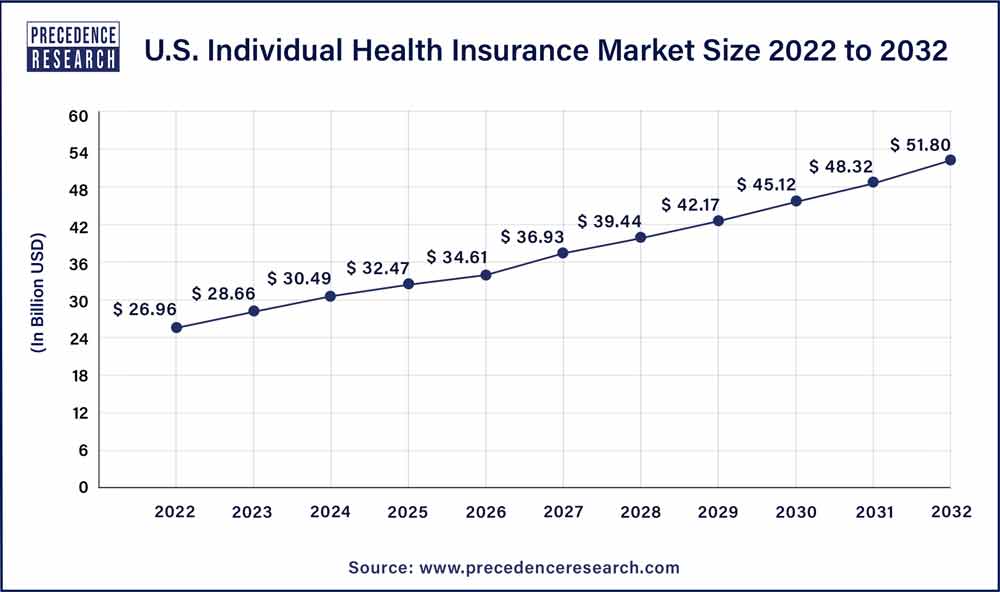 Individual Health Insurance Market Size, Growth, Report 2032