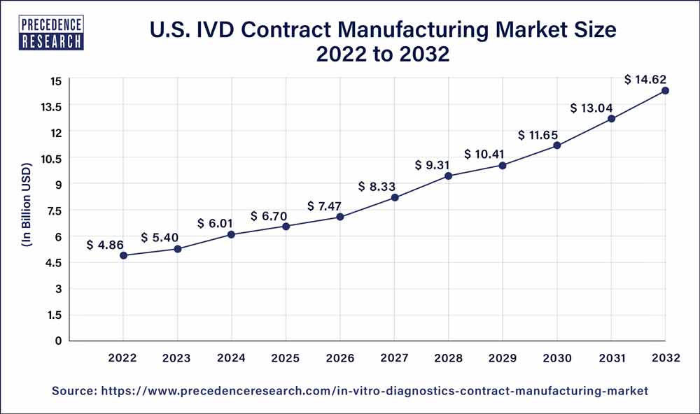 IVD Contract Manufacturing Market Size To Hit USD 45.59 Bn By 2032 IVD Contract Manufacturing Market Size To Hit USD 45.59 Bn By 2032