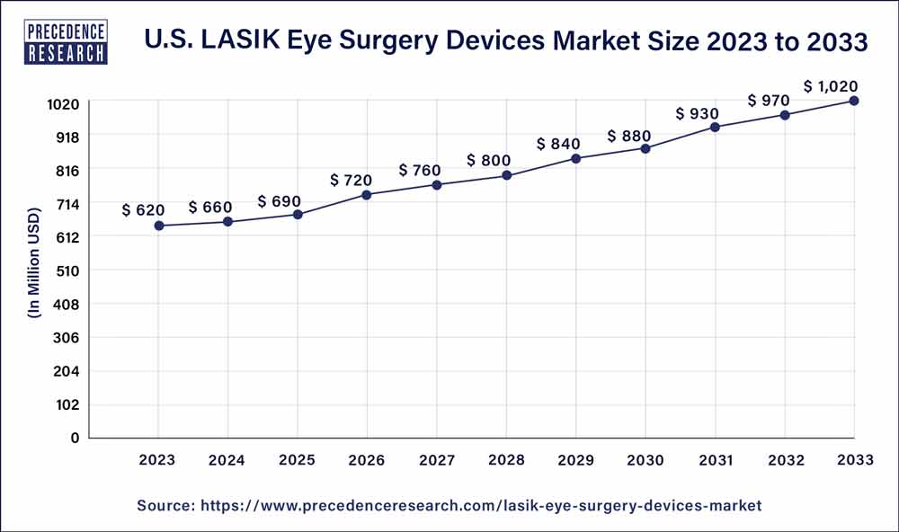 LASIK Eye Surgery Devices Market Size to Hit USD 3.69 Bn by 2033