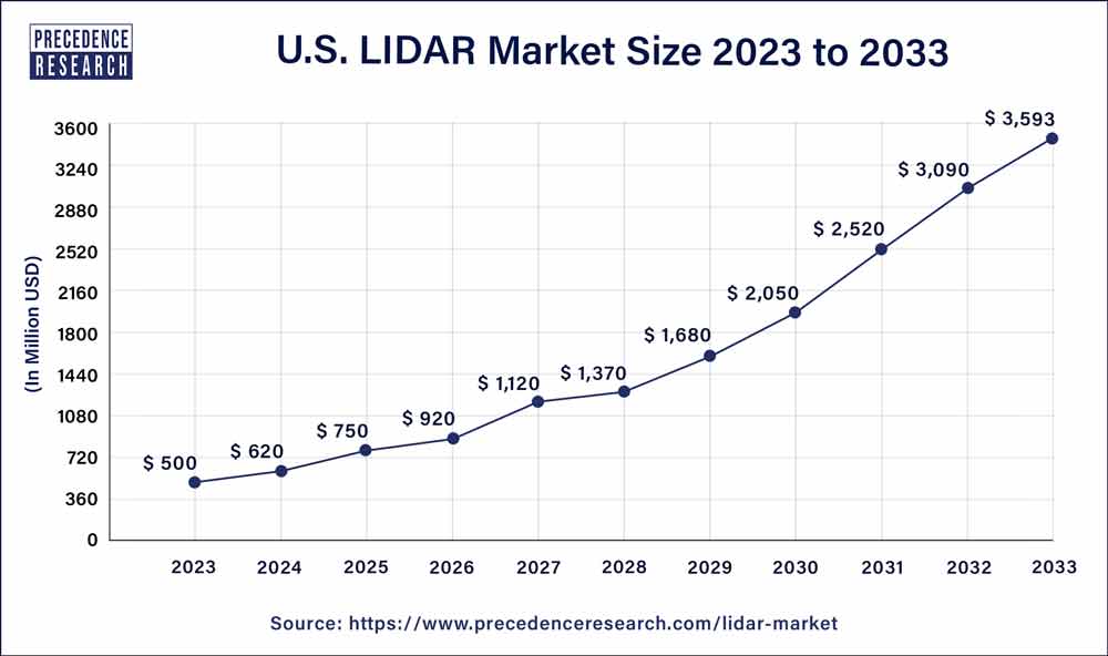 LIDAR Market Size To Hit USD 13.74 Billion By 2033