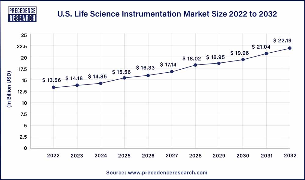 Life Science Instrumentation Market Size US$ 100.79 Bn by 2032