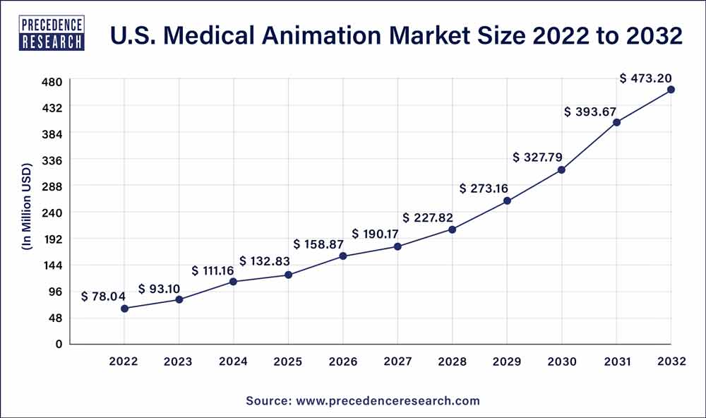 Medical Animation Market Size To Hit USD 1,811.81 Mn By 2032