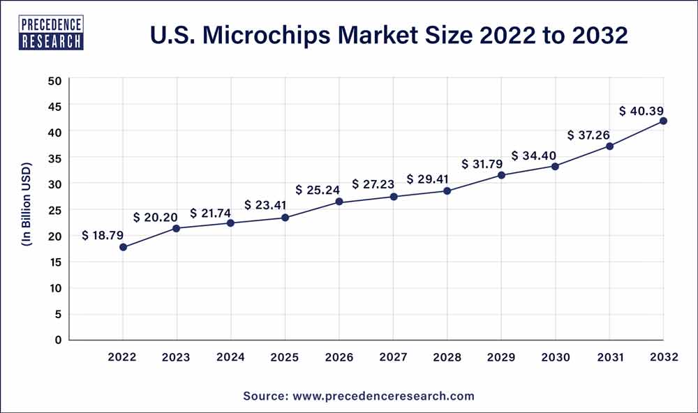 Microchips Market Size To Hit USD 157.32 Billion By 2032