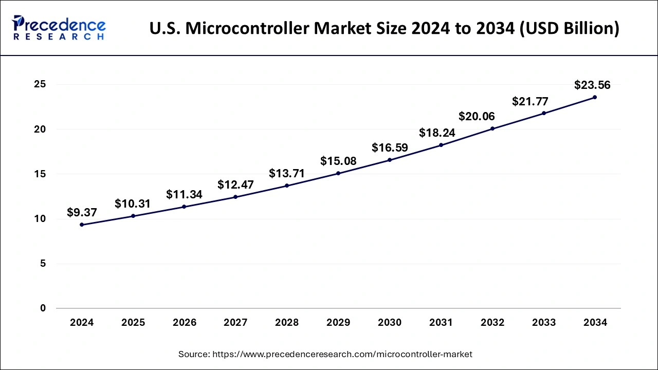 Microcontroller Market Size to Hit Around USD 81.40 Bn by 2034